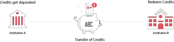 Academic Bank of Credits (ABC) - Martin Luther Christian University