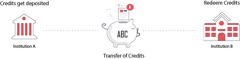 Academic Bank of Credits (ABC) - Martin Luther Christian University